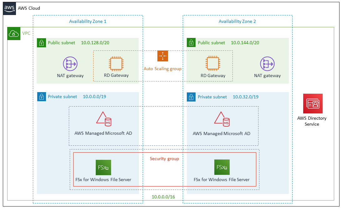 Amazon FSx for Windows File Server on AWS